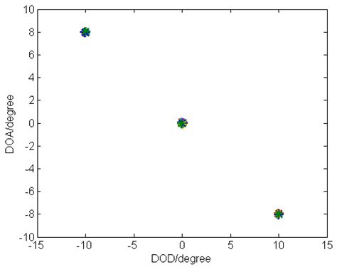 angle estimation results fig 2 estimation performance comparison