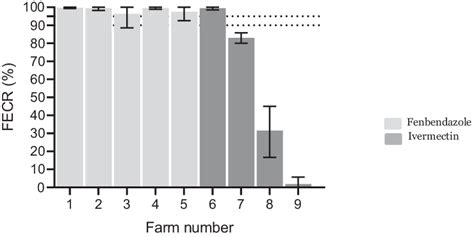 Faecal Egg Count Reduction Fecr Of Strongyle Type Eggs With 95 Download Scientific Diagram
