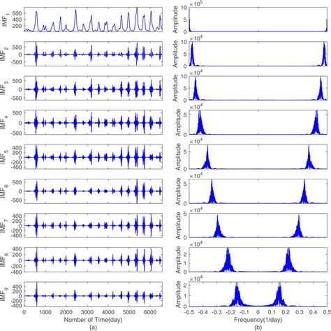 vmd decomposition results a the decomposition sequence waveform and download scientific