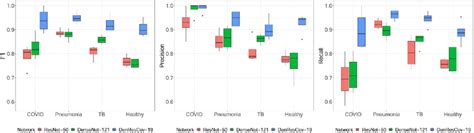 Boxplots For The Quantitative Performance Analysis Of Three Deep Download Scientific Diagram
