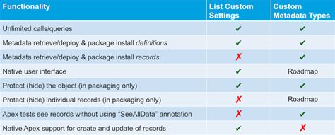 How To Use Custom Metadata Types To Save Years Of Development On App