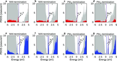 Partial Density Of States Pdos Of Sno 2 Mapbi 3 And Tio 2 Mapbi 3