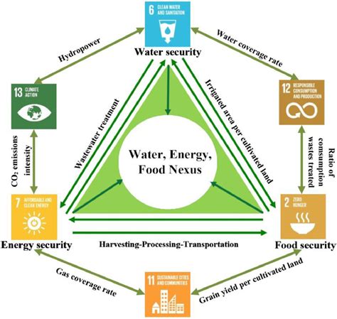 Research Article Quantifying The Water Energy Food Nexus In