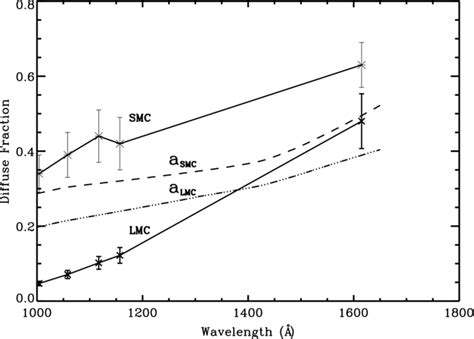Comparison Of Diffuse Fuv Fraction Of The Lmc And The Smc The Dashed