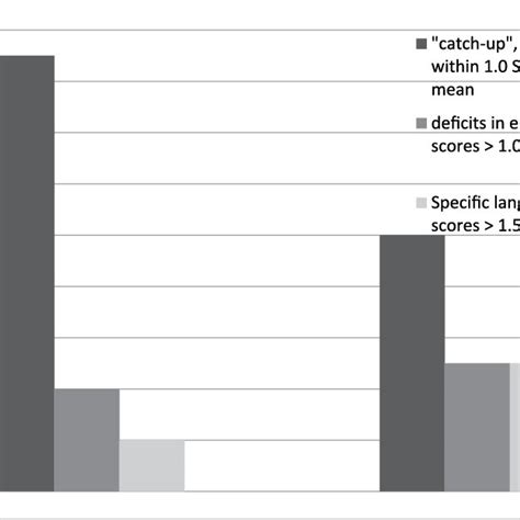 Comparison Of Language Deficits In Intervention And Control Group At Download Scientific
