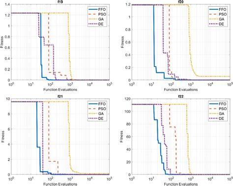 Convergence Characteristic Curves When Performing On The First Four