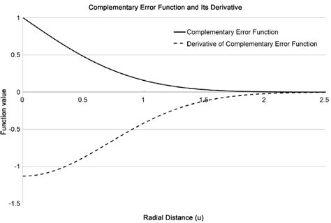 complementary error function and its derivative download scientific