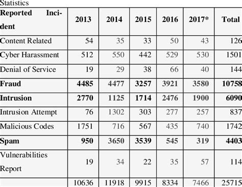Reported Incidents Based On General Incident Classification Download