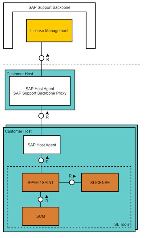 Sap Help Portal Sap Online Help