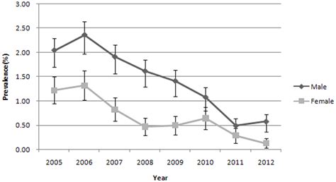 Human S Japonicum Prevalence By Sex And Year With 95 Ci Download