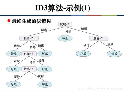 决策树算法详解 Csdn博客