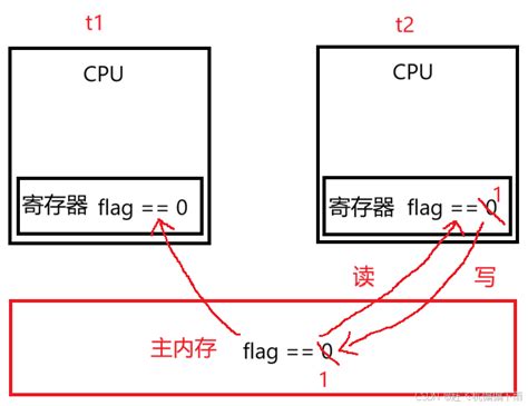 【java笔记】volatile 关键字 Csdn博客 【java笔记】volatile 关键字 Csdn博客