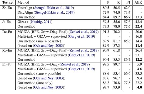 Table 2 From A Supervised Word Alignment Method Based On Cross Language Span Prediction Using