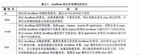 Jsp与javabean 《java Web开发从入门到实战》第五章节javaweb从开发到实战5 5代码 Csdn博客