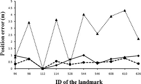 Color Online The Positions Of Landmarks Estimated Using Neoslam Ekf Download Scientific