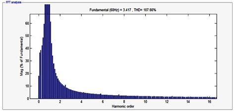 FFT Analysis Proposed Single Switch Parallel Resonant Inverter For 70 Download Scientific