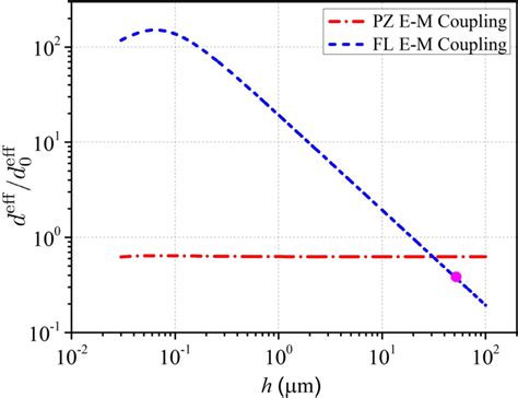 Flexoelectric And Piezoelectric Effects Vs The Sheet Thickness H The Download Scientific