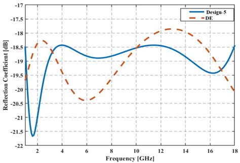 Optimization Of Multilayer Absorbers Using The Bald Eagle Optimization