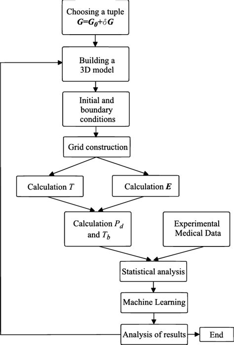 Algorithm For Conducting Numerical Experiment And Verification