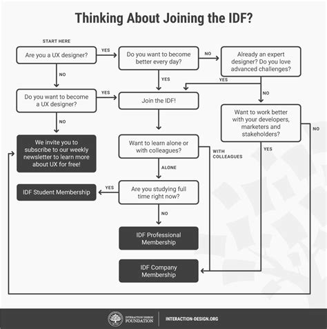 Interaction Design Foundation Reviews Answers To Frequently Asked
