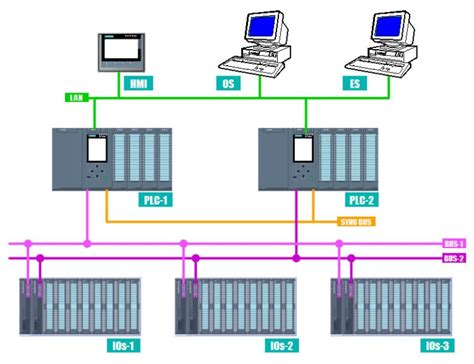 what is plc redundancy