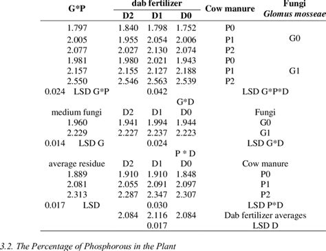 Shows The Effect Of Mycorrhizal Inoculation Compost And Dab Fertilizer Download Scientific