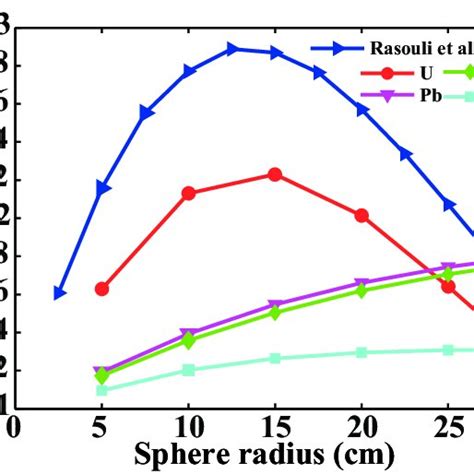 PDF Investigating A Proton Beam Based Neutron Source For BNCT Using The MCNP Simulation