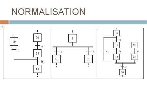Grafcet Graphe Fonctionnel De Commande Etape Transition Vocabulaire