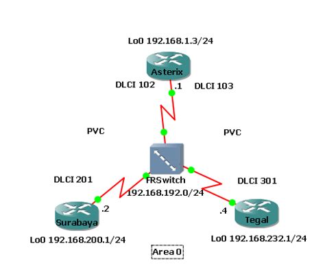 Configuring Point To Multipoint OSPF Over Frame Relay