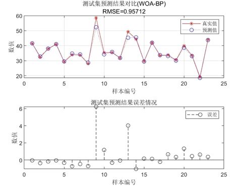 基于woa bp鲸鱼算法优化bp神经网络多维回归预测研究（matlab代码实现） woa算法优化bp神经网络 csdn博客