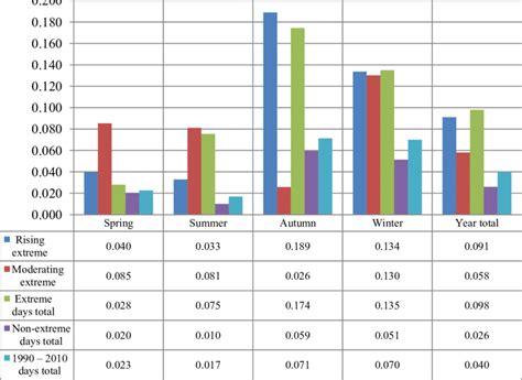 Linear Regressive Interrelations R Squared Between The Daily Download Scientific Diagram