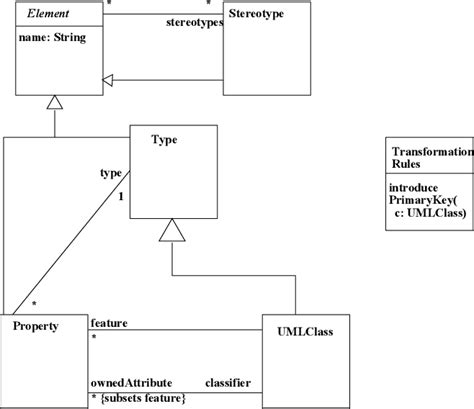 Pdf Specification Of Uml Model Transformations Semantic Scholar