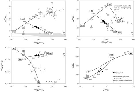 binary mixing models between suggested source contributions to o