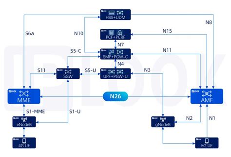 What Is N26 Interface In 5g And What S Its Importance