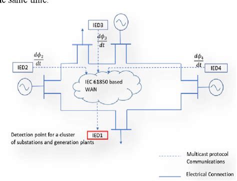 Figure 1 From A Proposed Wide Area Network Protocol Based Scheme For Swing Detection In Power