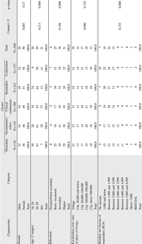Demographic Profile Of Clusters Download Scientific Diagram