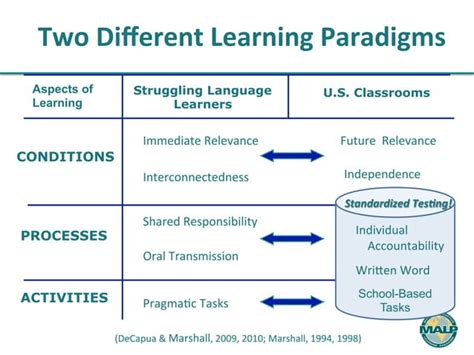 Implementing A Mutually Adaptive Model Of Instruction For Esl Literacy