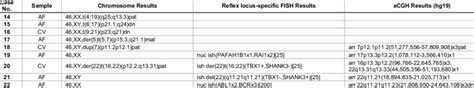 Structural Chromosomal Abnormalities And Pathogenic Copy Number Variants Download Table