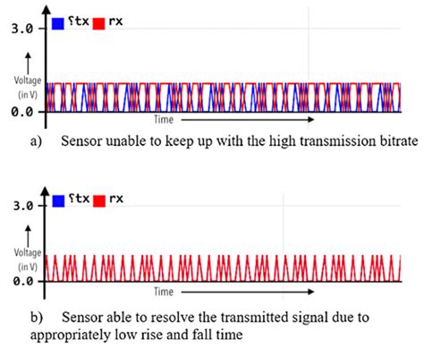 A Tx And Rx Waveform Mismatched Representing Error In The Data Download Scientific Diagram