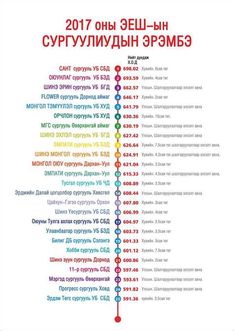 2017 оны элсэлтийн ерөнхий шалгалтын сургуулиудын эрэмбэ News Mn