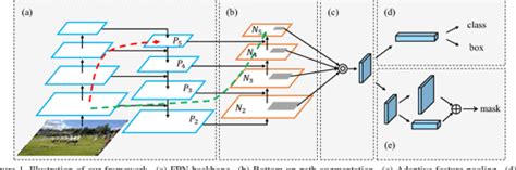 Pdf Path Aggregation Network For Instance Segmentation Semantic Scholar