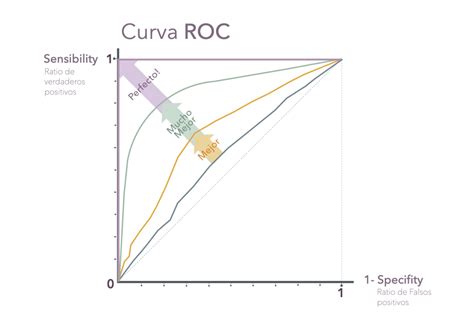 Modelos Predictivos Y La Curva ROC