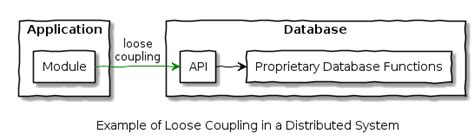 IT Architecture A Discussion On Coupling Bits N Bytes