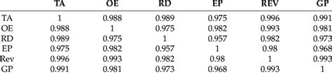 Average Of Pearson Correlation Coefficients Of Inputs And Outputs From