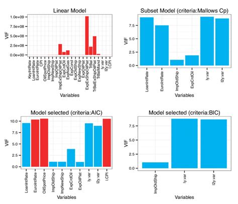 7 variance inflation factor vif of di↵erent models the red bars