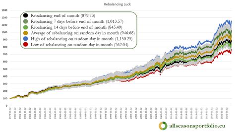 Insights Optimal Time To Rebalance A Portfolio And Rebalancing Timing