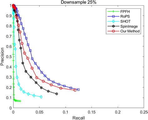 p r curves in different mesh resolution a downsampling 75 b