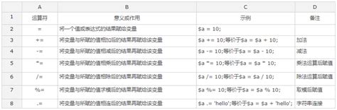 【web 开发基础】php 快速入门（6） Php 运算符之赋值运算符详解 云社区 华为云