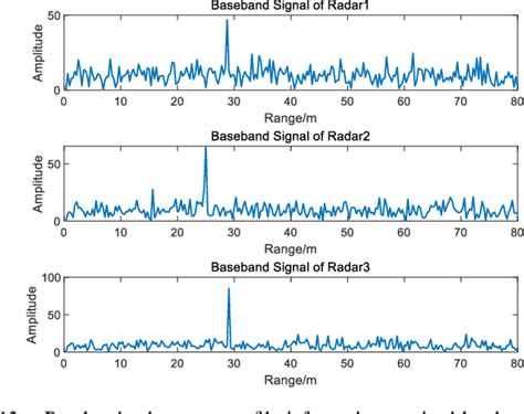 Figure 13 From Direct Target Localization With Quantized Measurements In Noncoherent Distributed