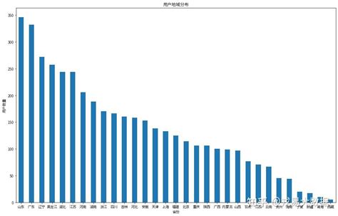 Python数分实战——超市销售数据分析（含数据源） 知乎
